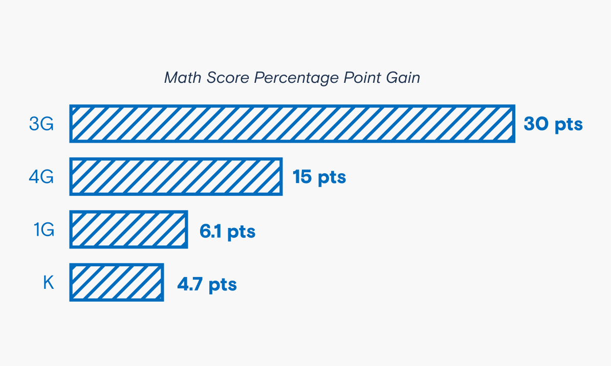 How Fortune School Leveraged Summer to Build Leaders and Raise ...